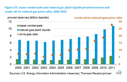 NGL Production Soars, Boosts NGL & LPG Truck & Rail Terminal Demand