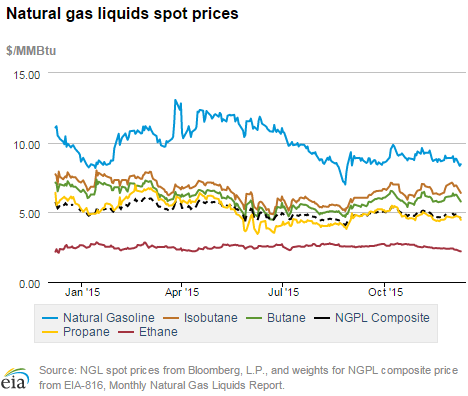 Ethane Boom: Power Generation’s Next Darling?