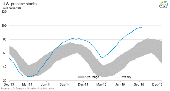 Propane: Why You Should Buy it Now