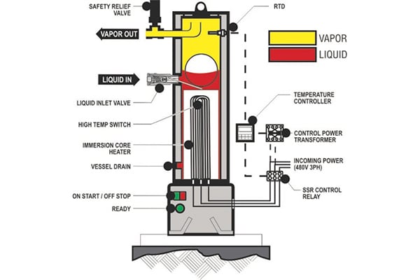 A Guide to LPG/Propane Vaporizers
