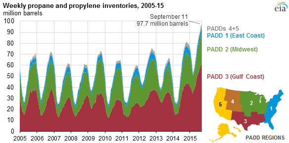 Propane: Why You Should Buy it Now
